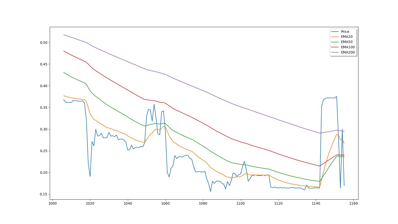 IMAYC Exponential Moving Averages