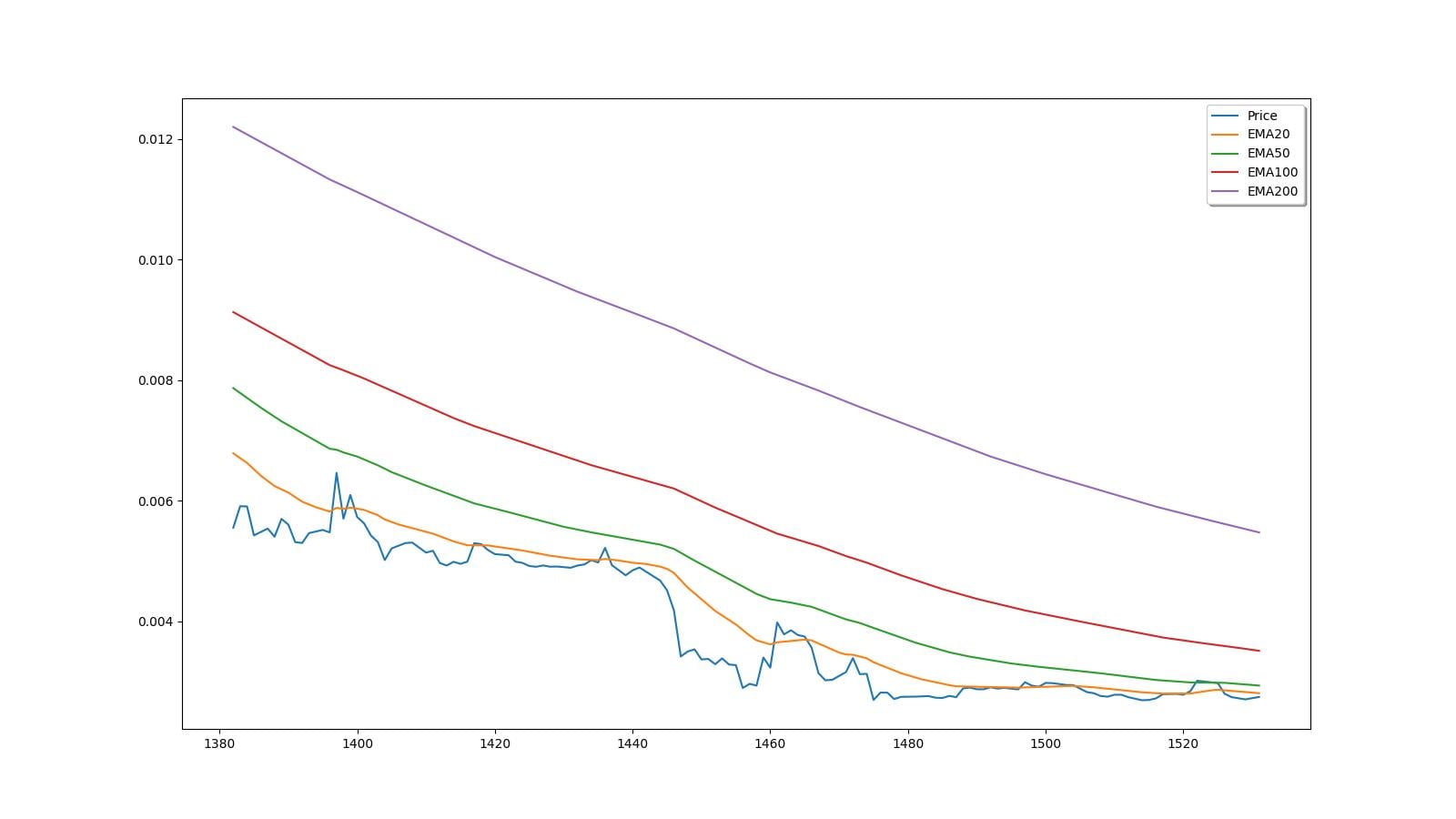 IMe Lab Exponential Moving Averages