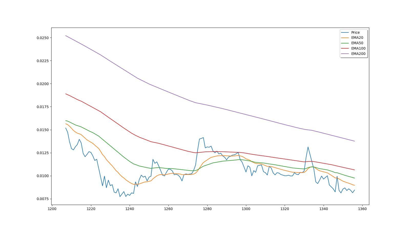 IMe Lab Exponential Moving Averages