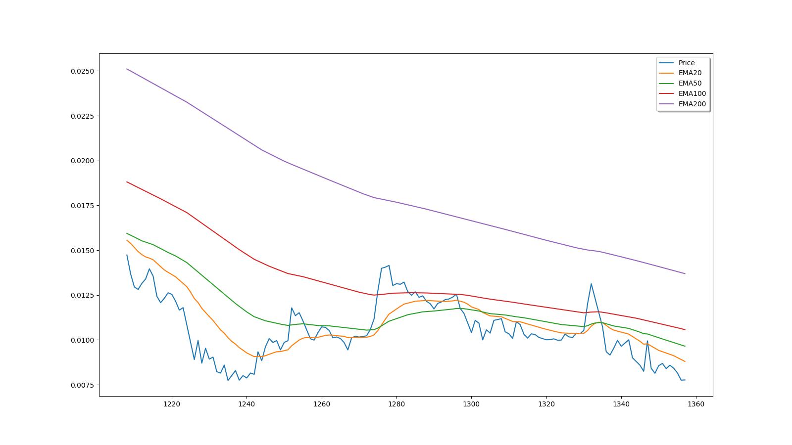 IMe Lab Exponential Moving Averages