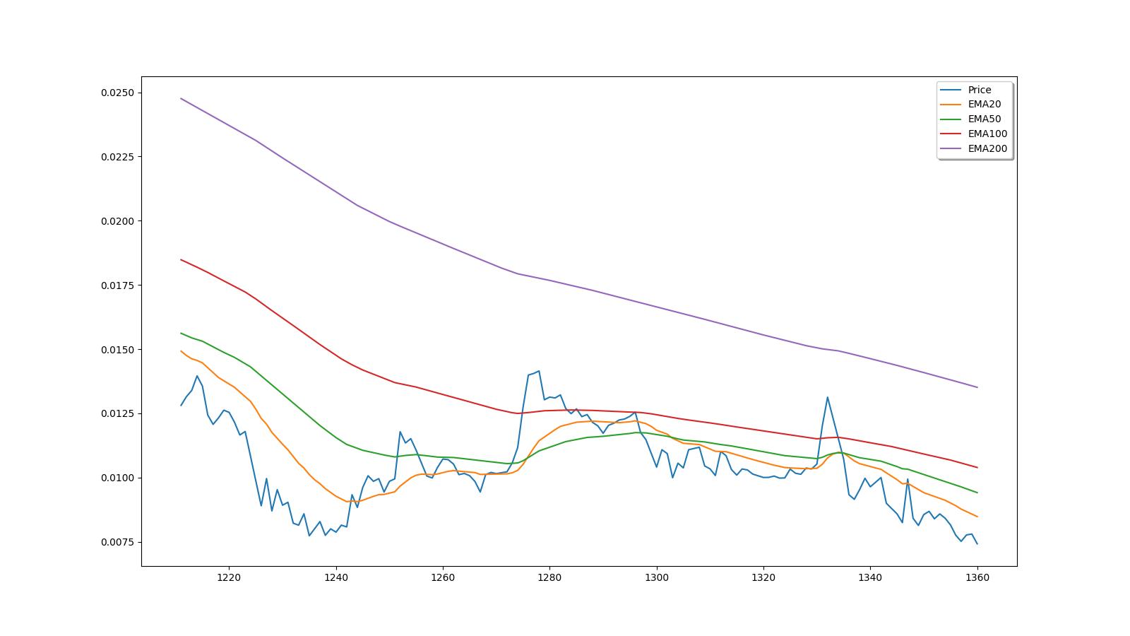IMe Lab Exponential Moving Averages