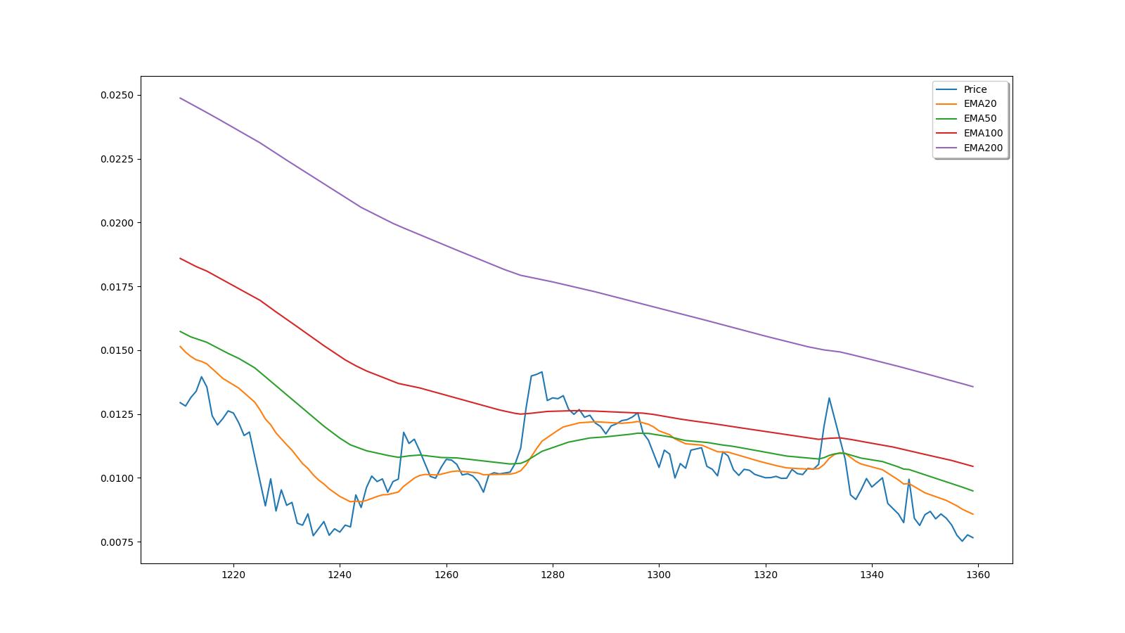 IMe Lab Exponential Moving Averages