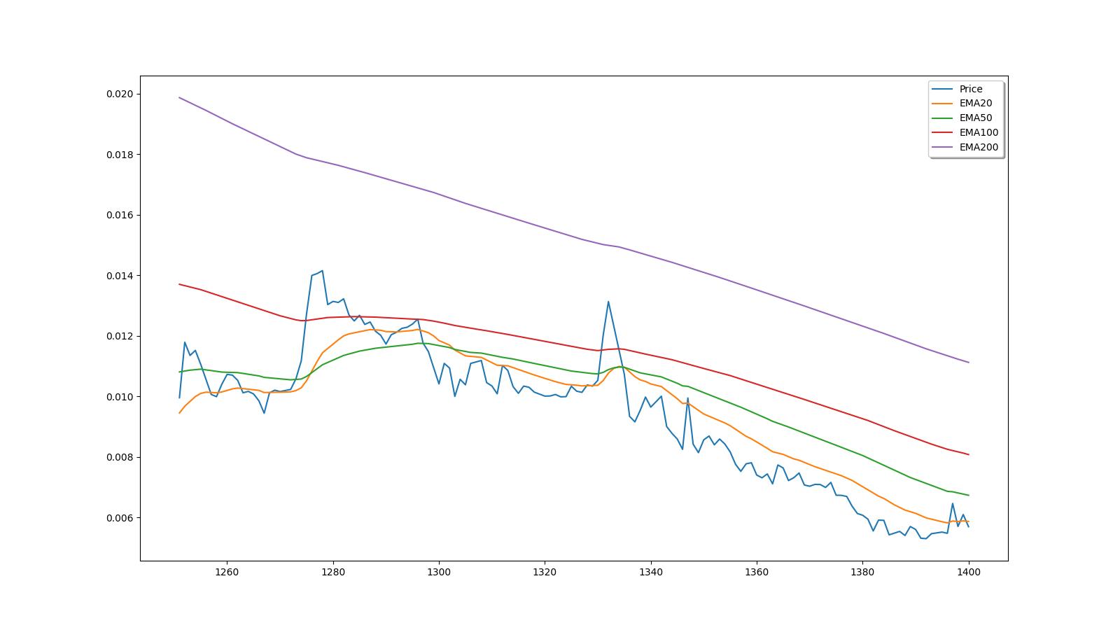 IMe Lab Exponential Moving Averages