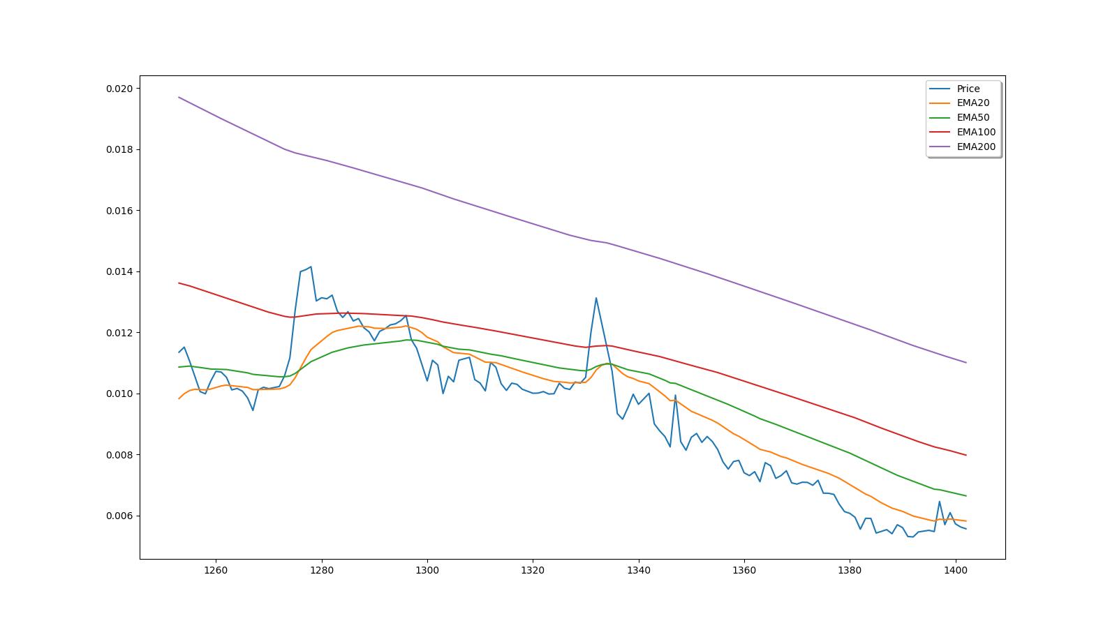 iMe Lab Exponential Moving Averages