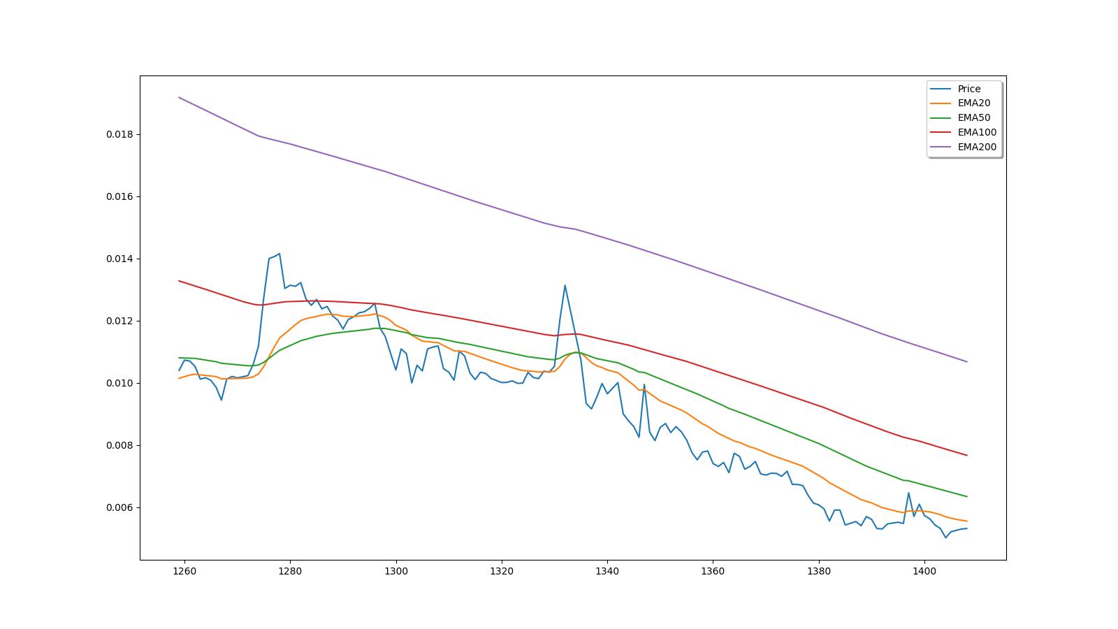 IMe Lab Exponential Moving Averages