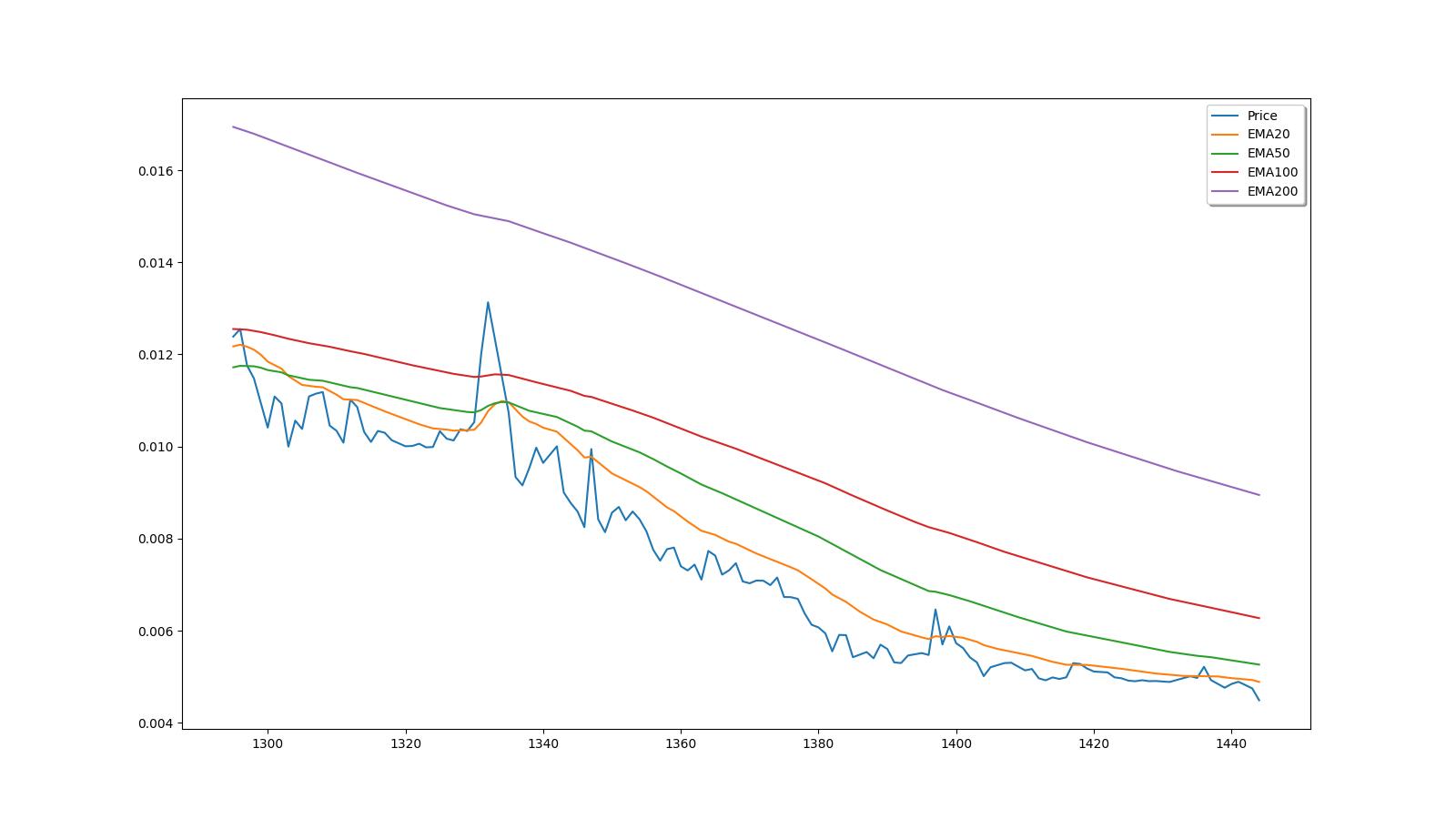 IMe Lab Exponential Moving Averages