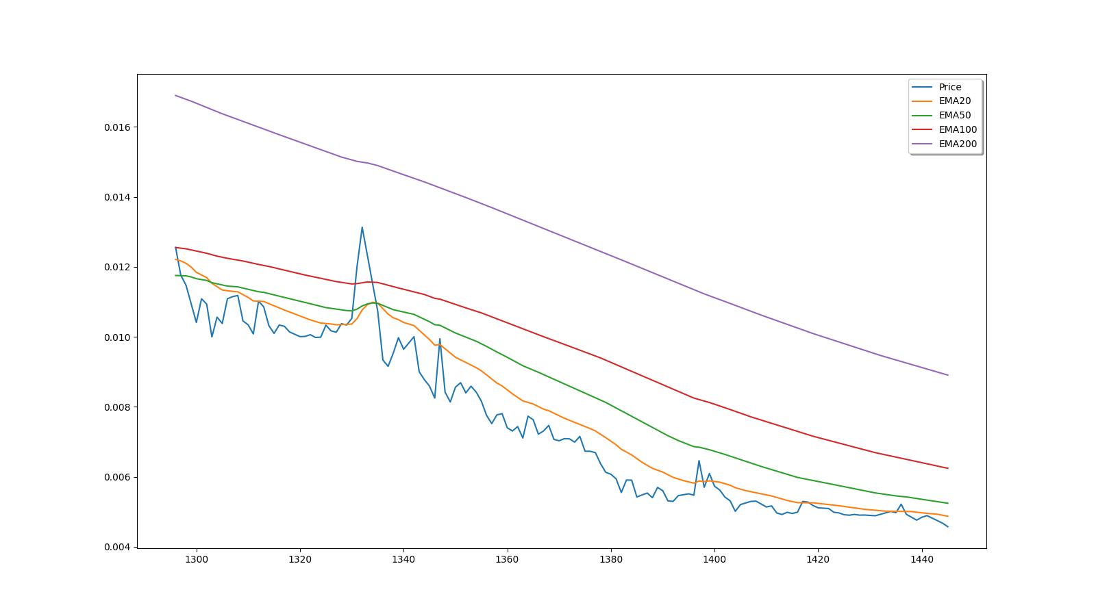 IMe Lab Exponential Moving Averages