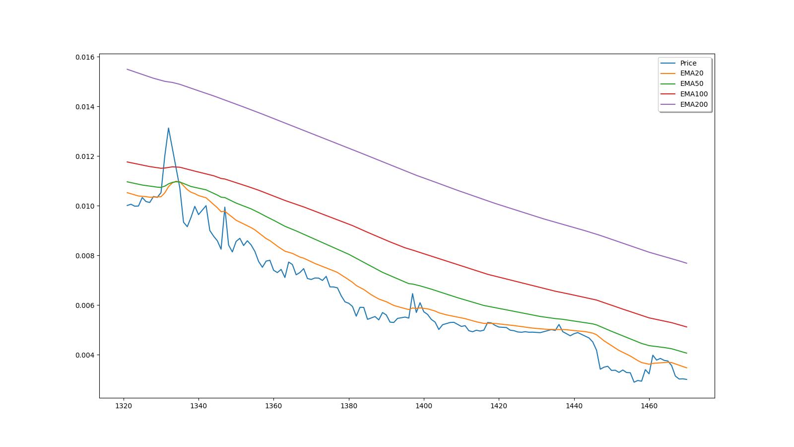 IMe Lab Exponential Moving Averages