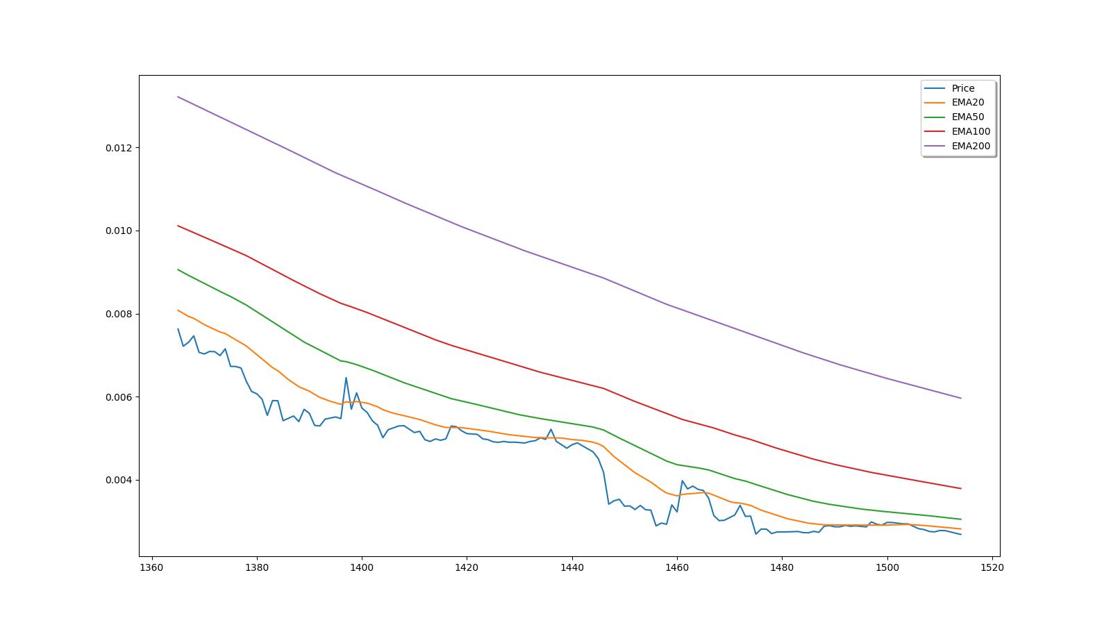 IMe Lab Exponential Moving Averages