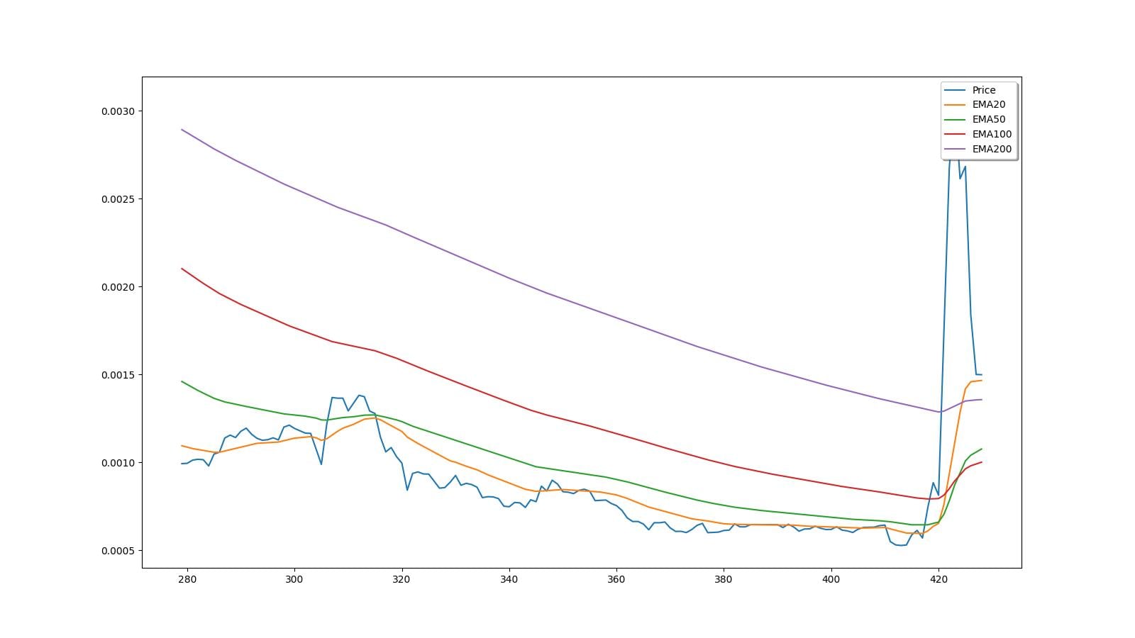 IMGN Labs Exponential Moving Averages