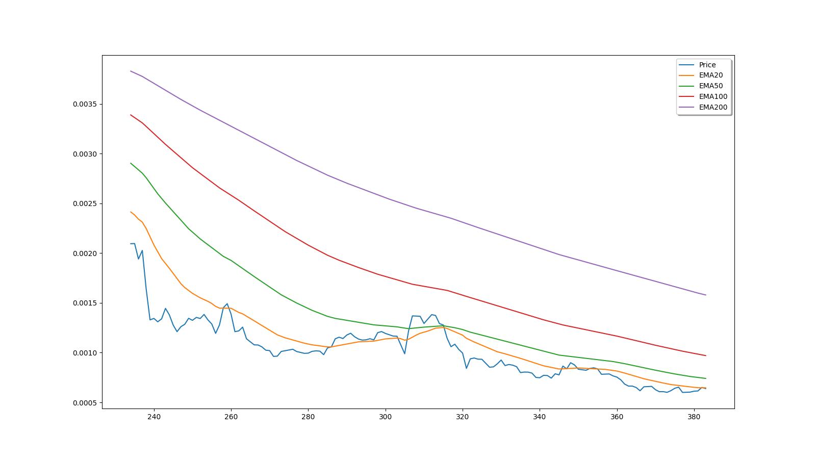 IMGN Labs Exponential Moving Averages