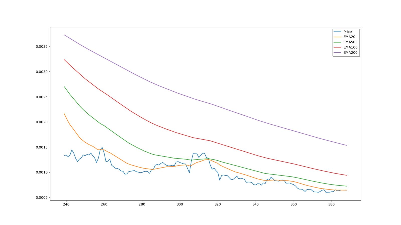 IMGN Labs Exponential Moving Averages