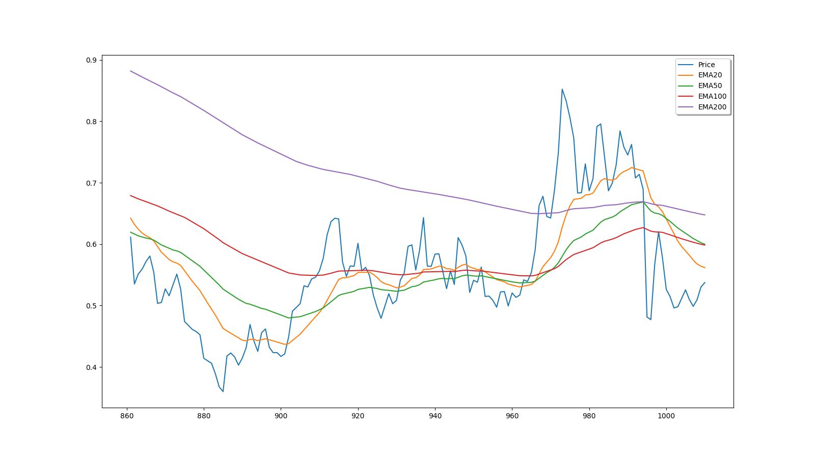 Immutable Exponential Moving Averages