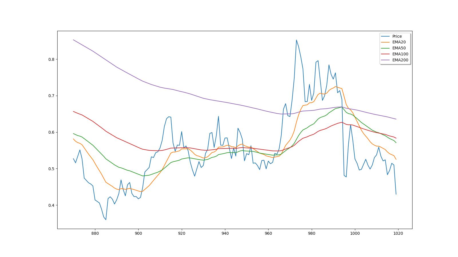 Immutable Exponential Moving Averages