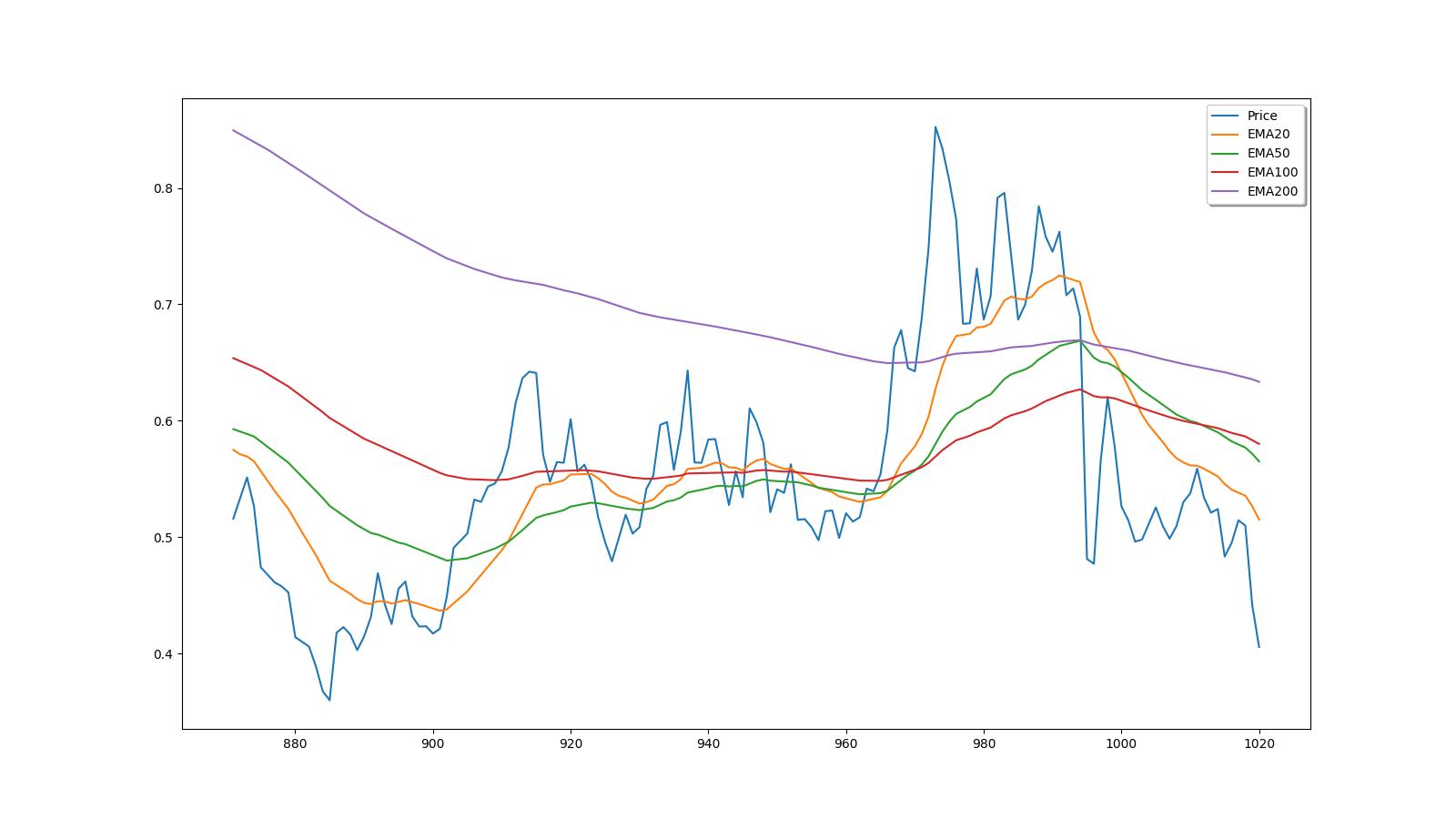 Immutable Exponential Moving Averages