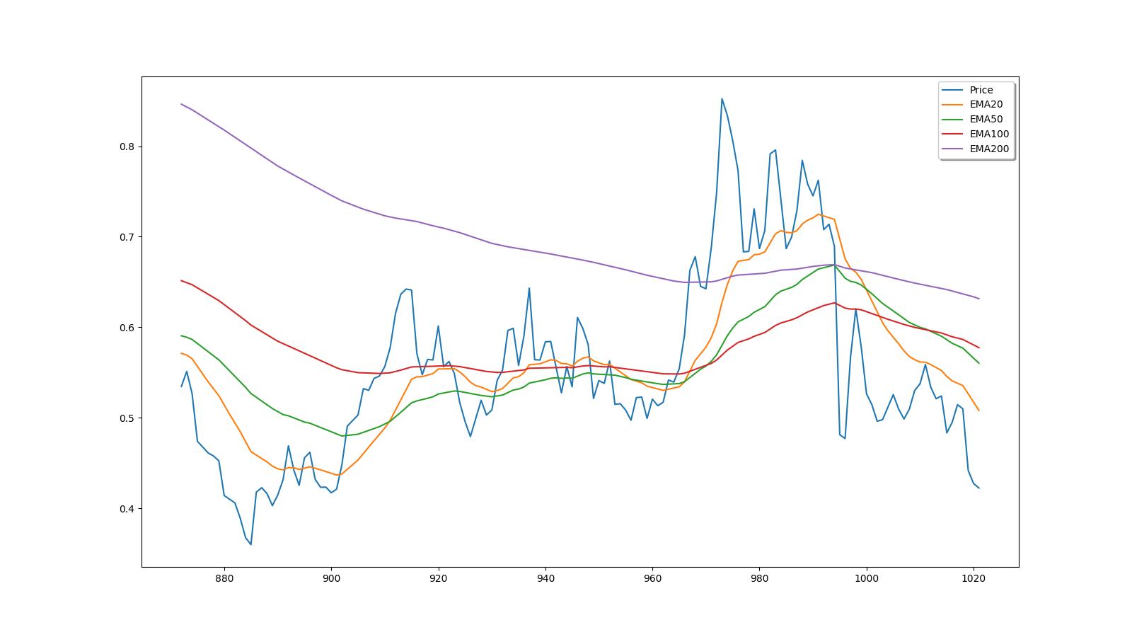 Immutable Exponential Moving Averages