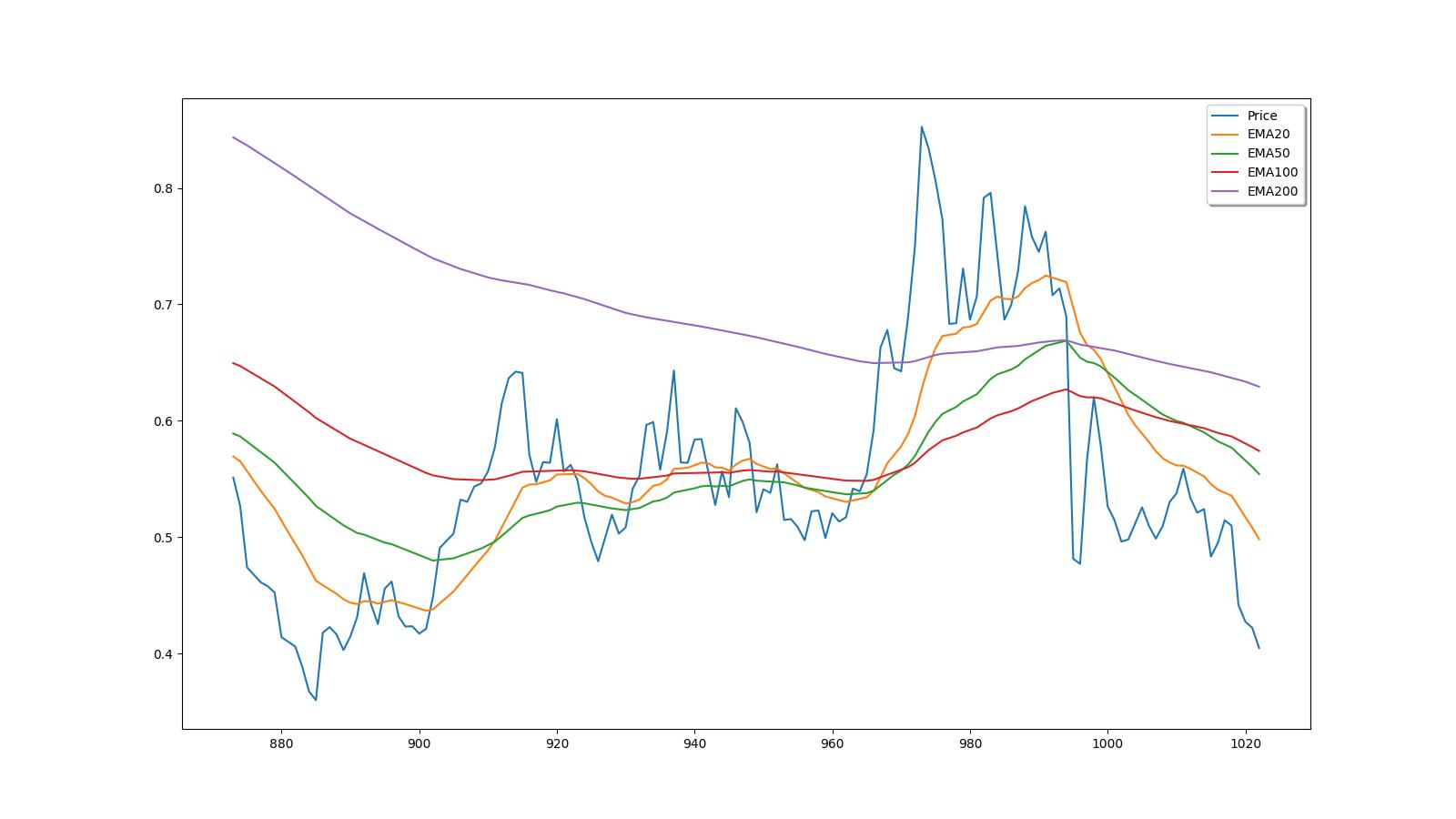 Immutable Exponential Moving Averages