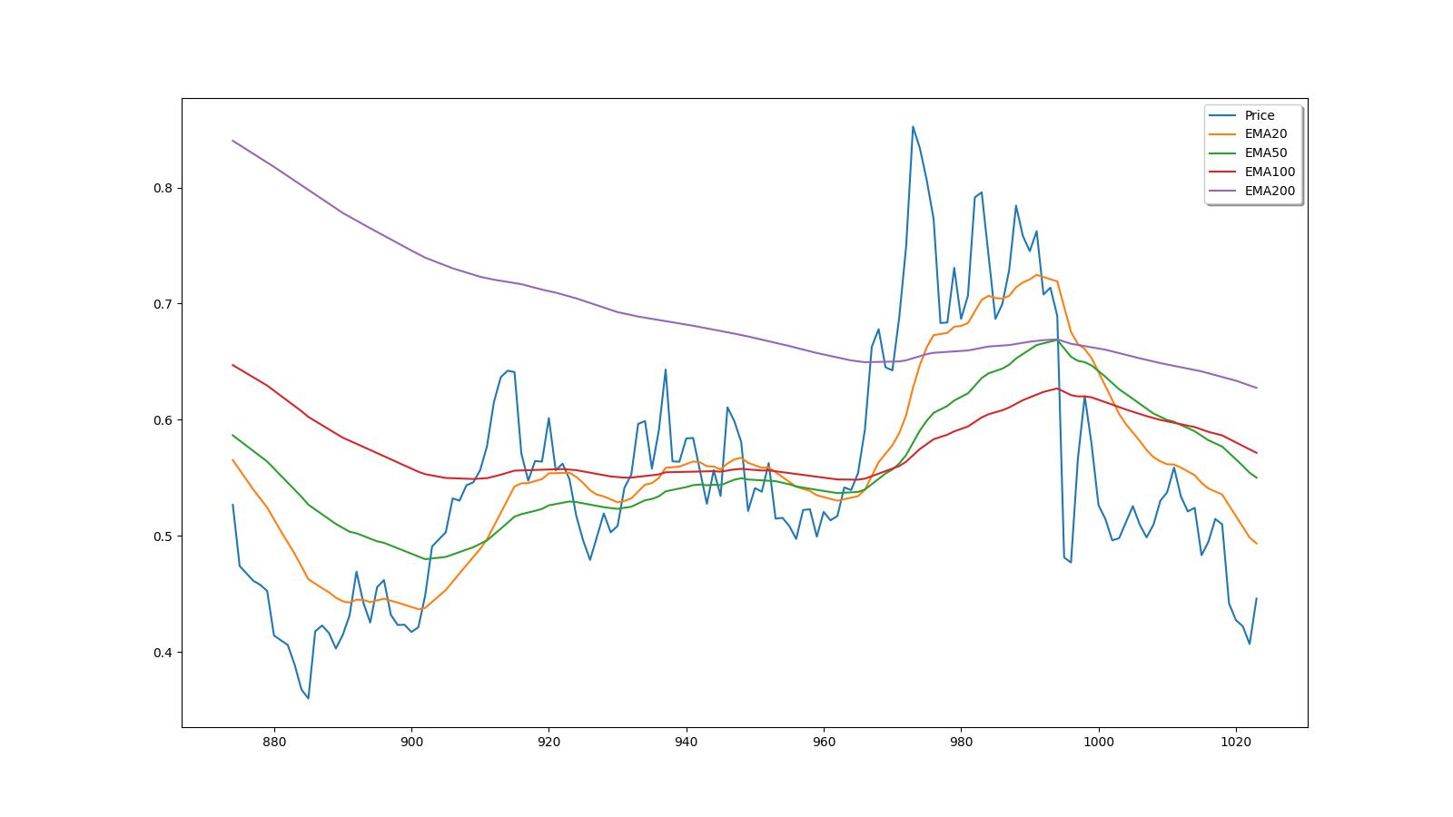 Immutable Exponential Moving Averages
