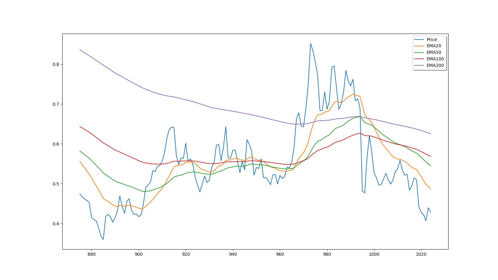 Immutable Exponential Moving Averages
