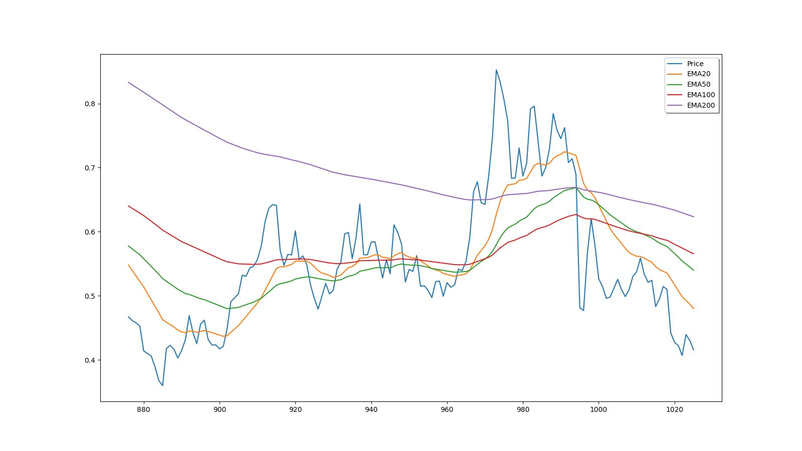 Immutable Exponential Moving Averages