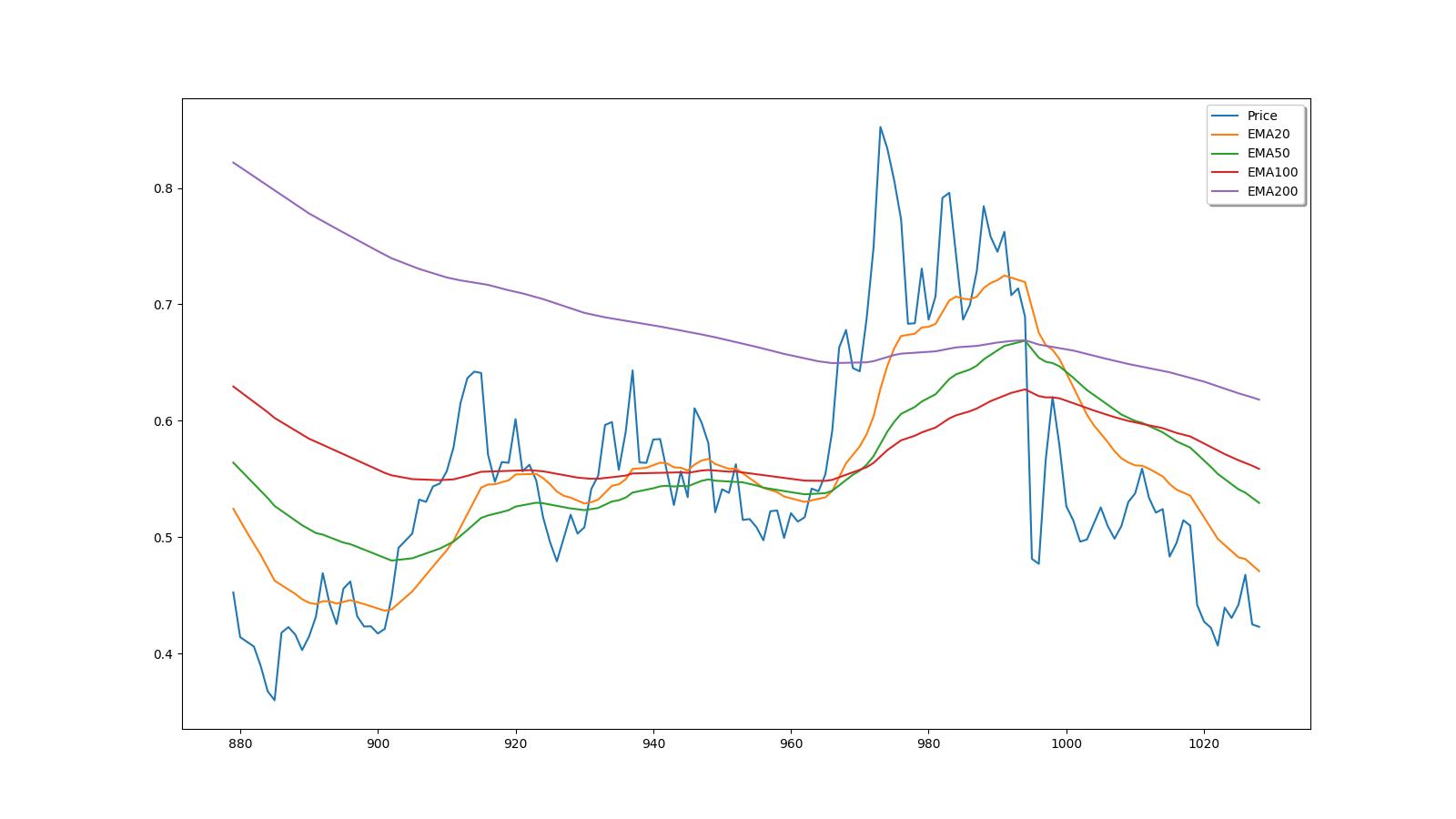 Immutable Exponential Moving Averages