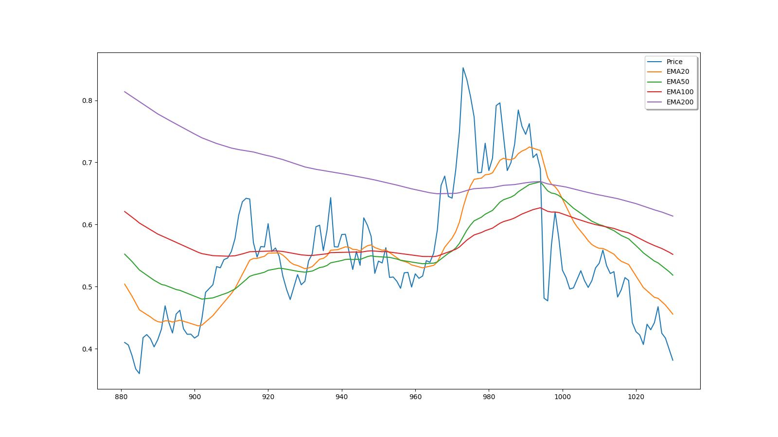 Immutable Exponential Moving Averages