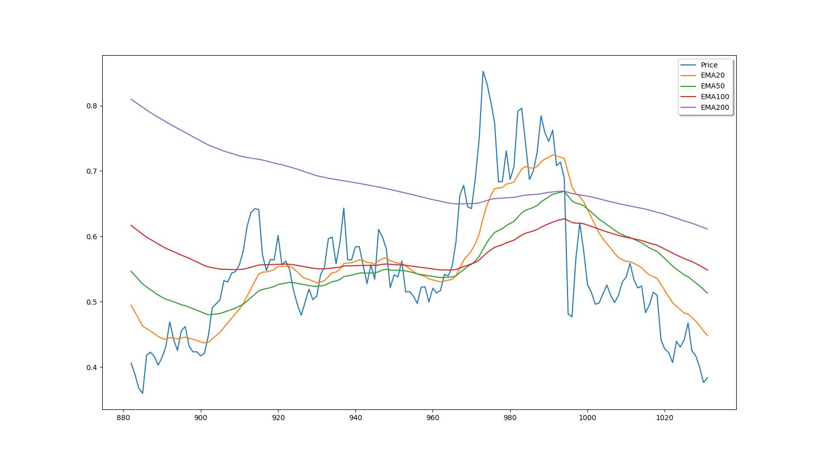 Immutable Exponential Moving Averages