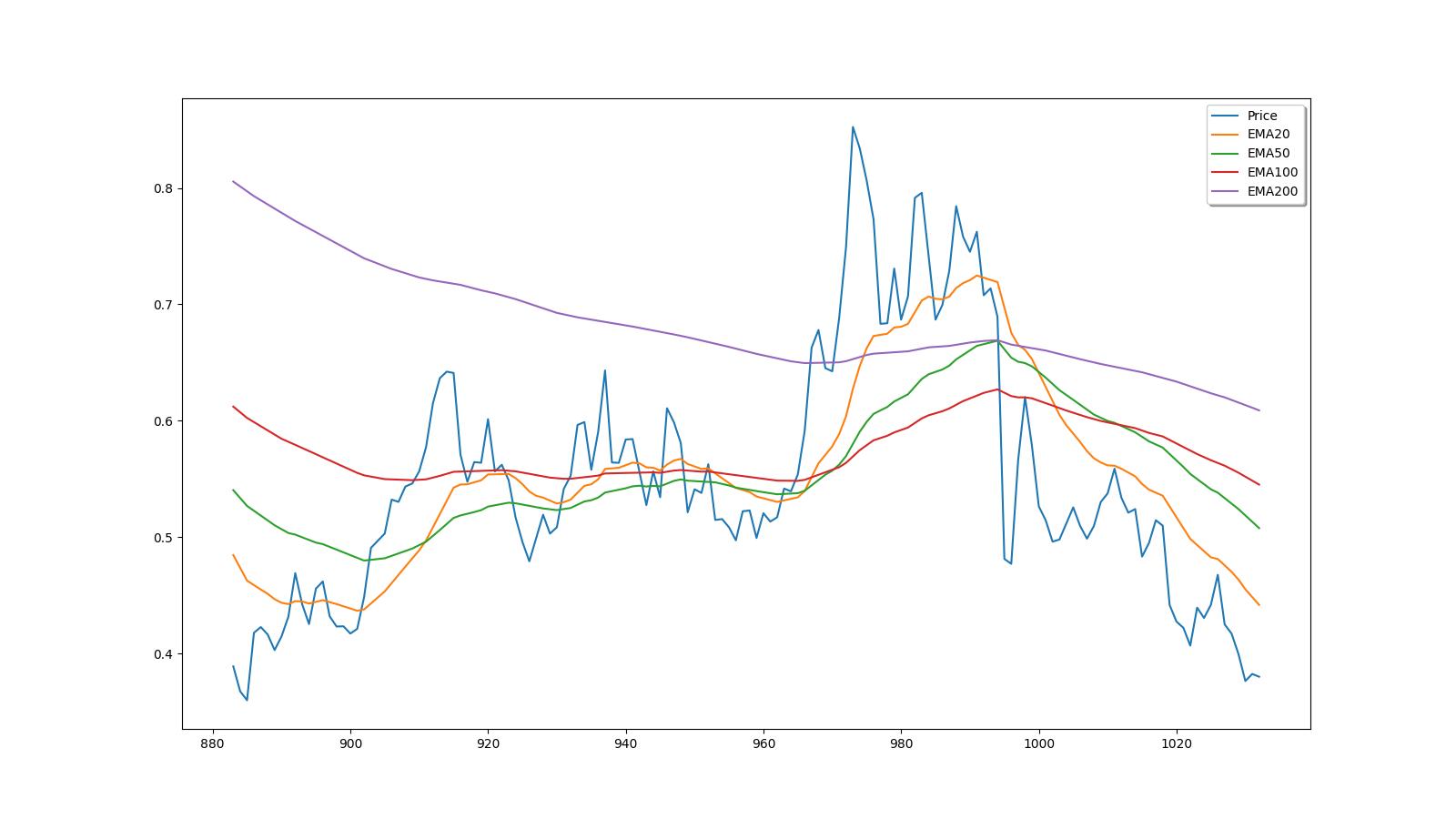 Immutable Exponential Moving Averages