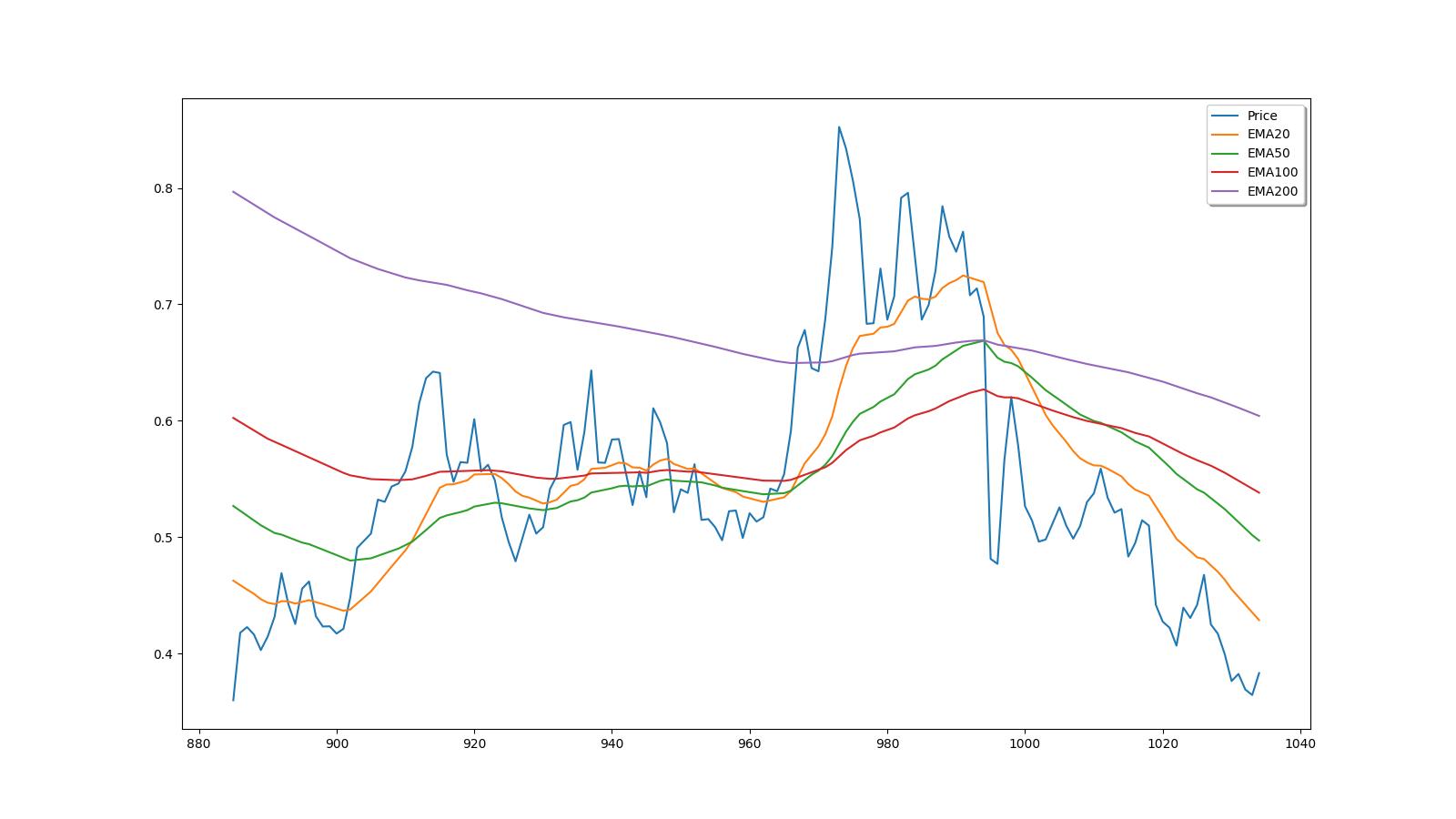 Immutable Exponential Moving Averages