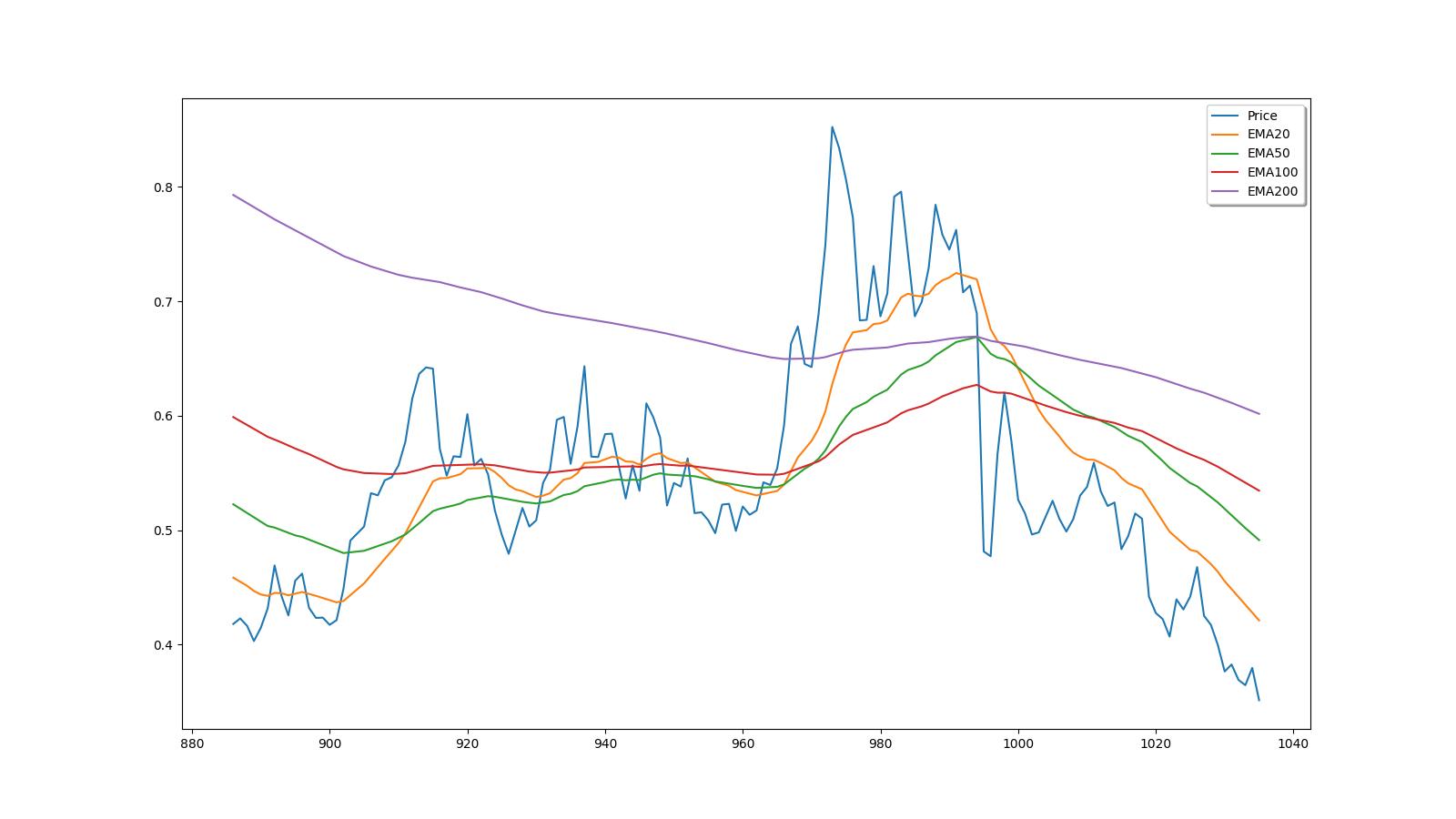 Immutable Exponential Moving Averages