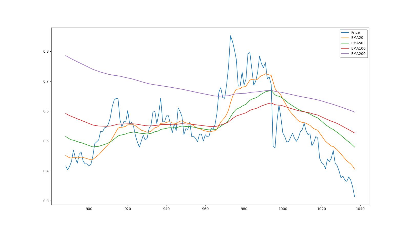 Immutable Exponential Moving Averages