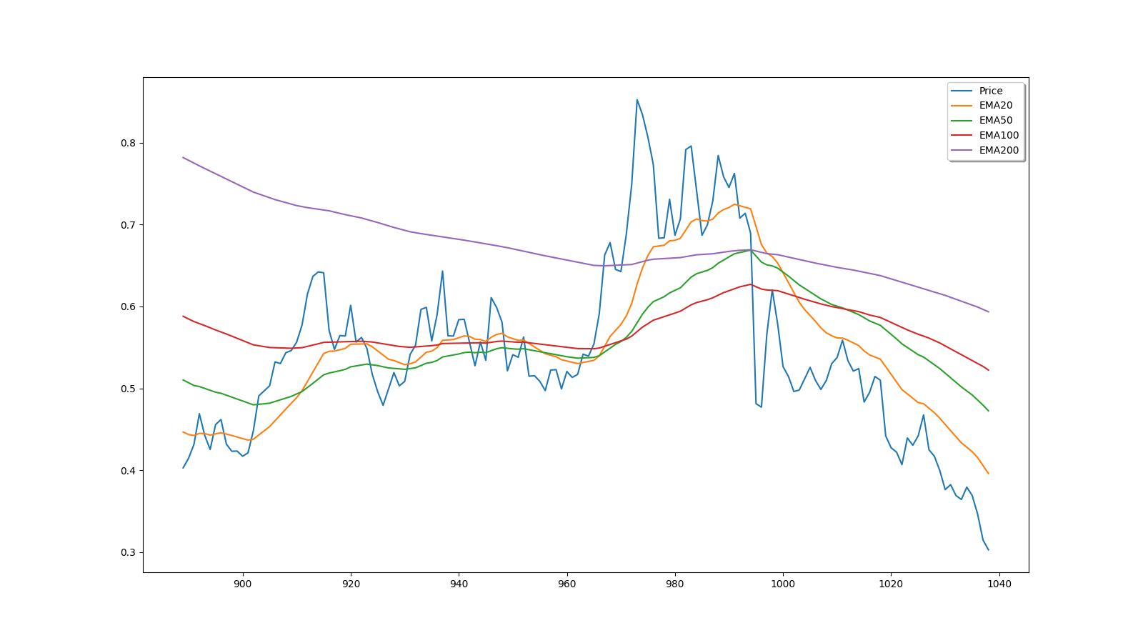 Immutable Exponential Moving Averages