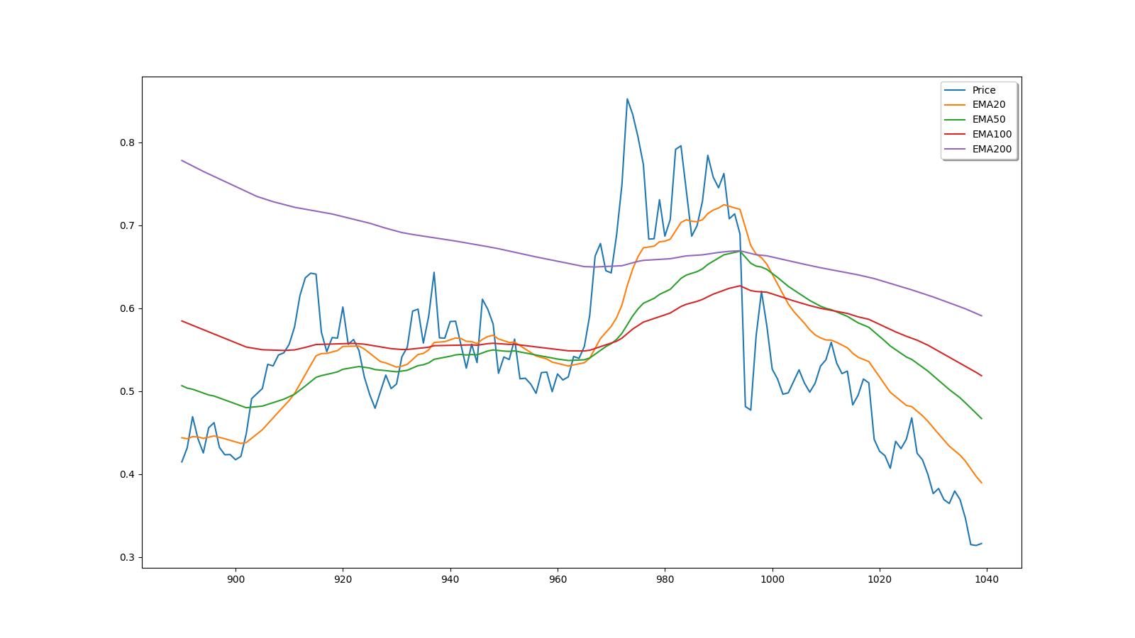 Immutable Exponential Moving Averages