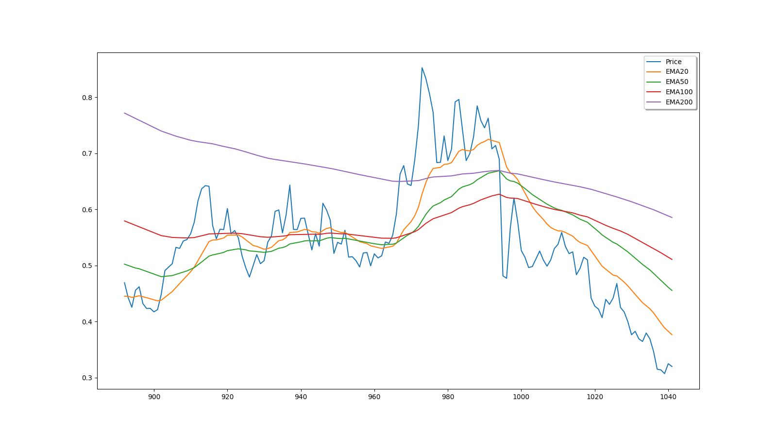 Immutable Exponential Moving Averages
