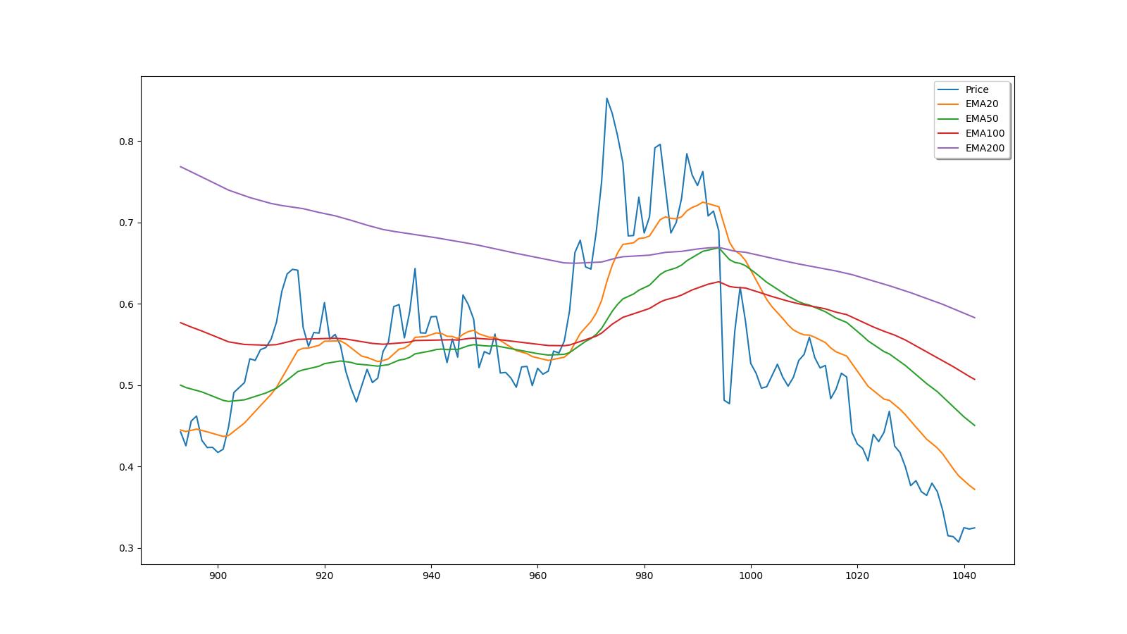 Immutable Exponential Moving Averages