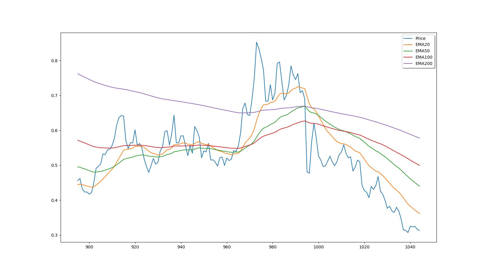 Immutable Exponential Moving Averages