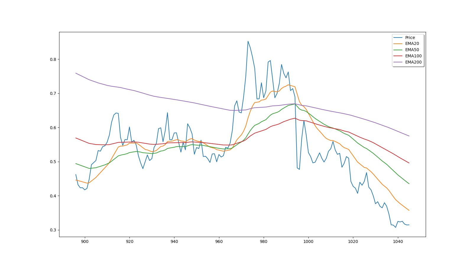 Immutable Exponential Moving Averages