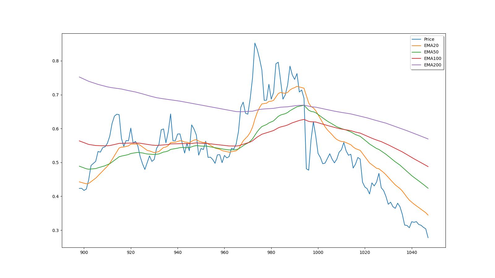 Immutable Exponential Moving Averages
