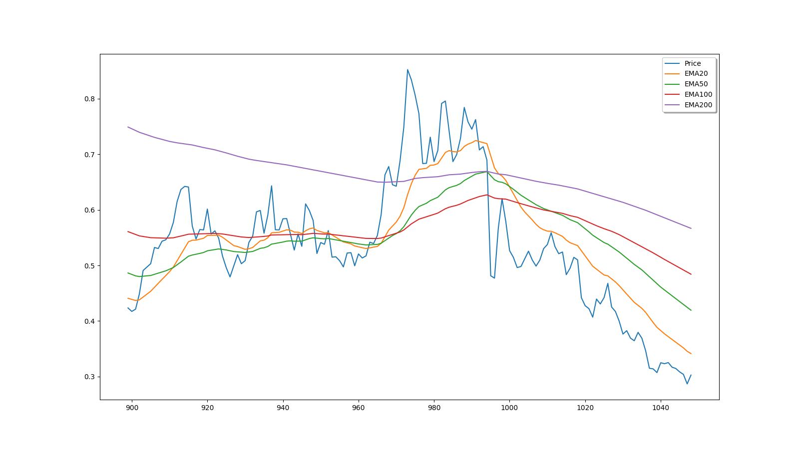 Immutable Exponential Moving Averages