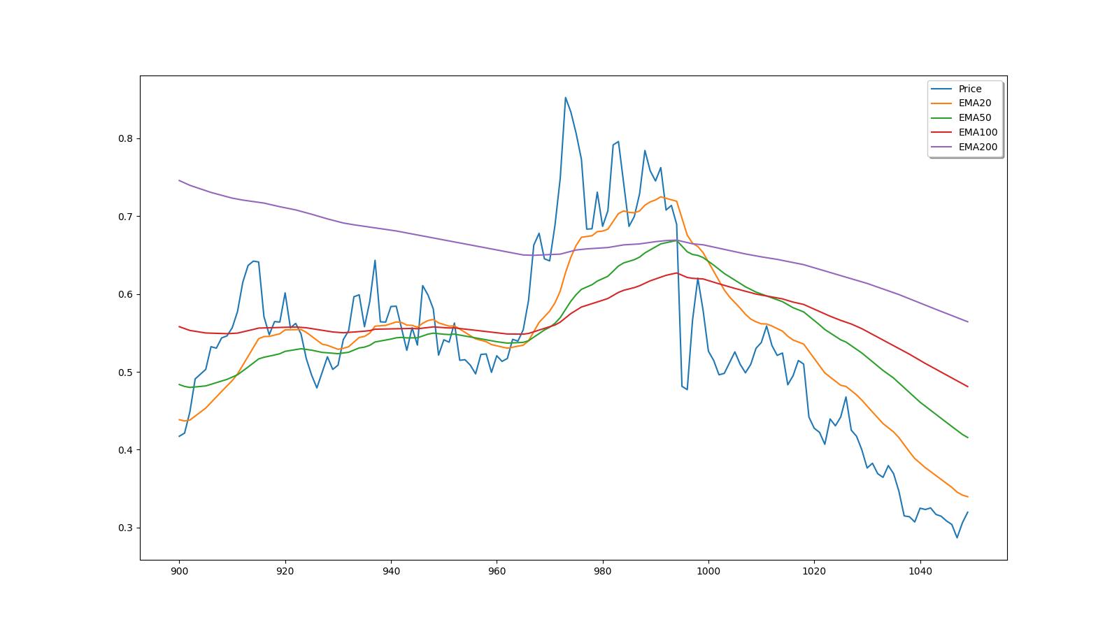 Immutable Exponential Moving Averages