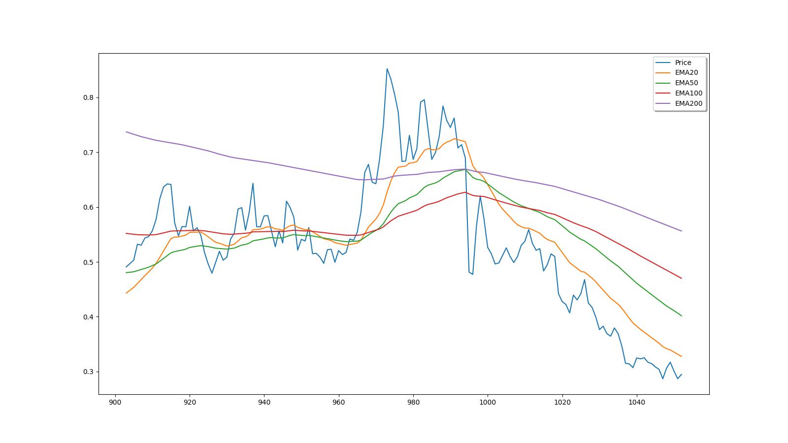Immutable Exponential Moving Averages