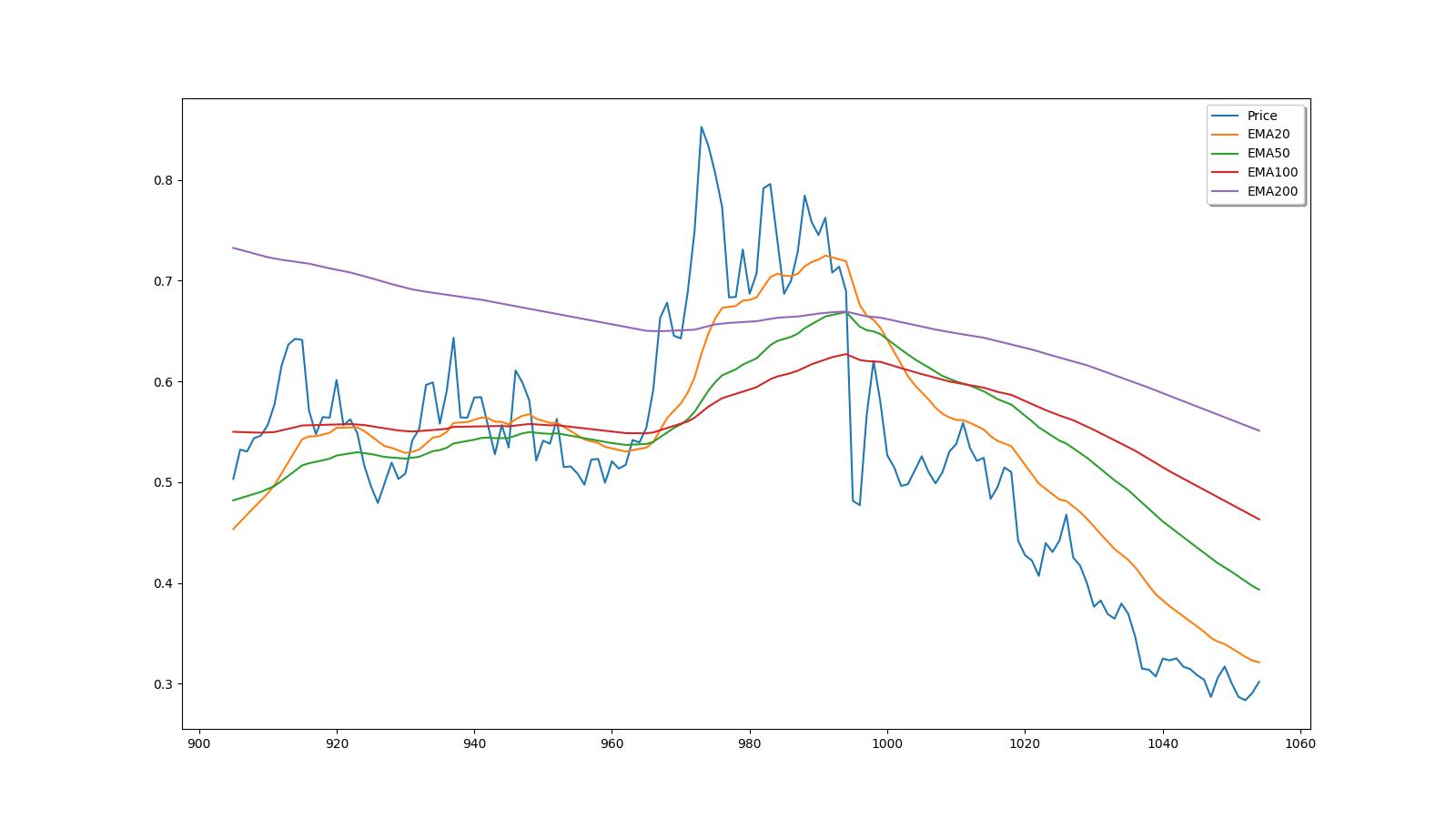 Immutable Exponential Moving Averages