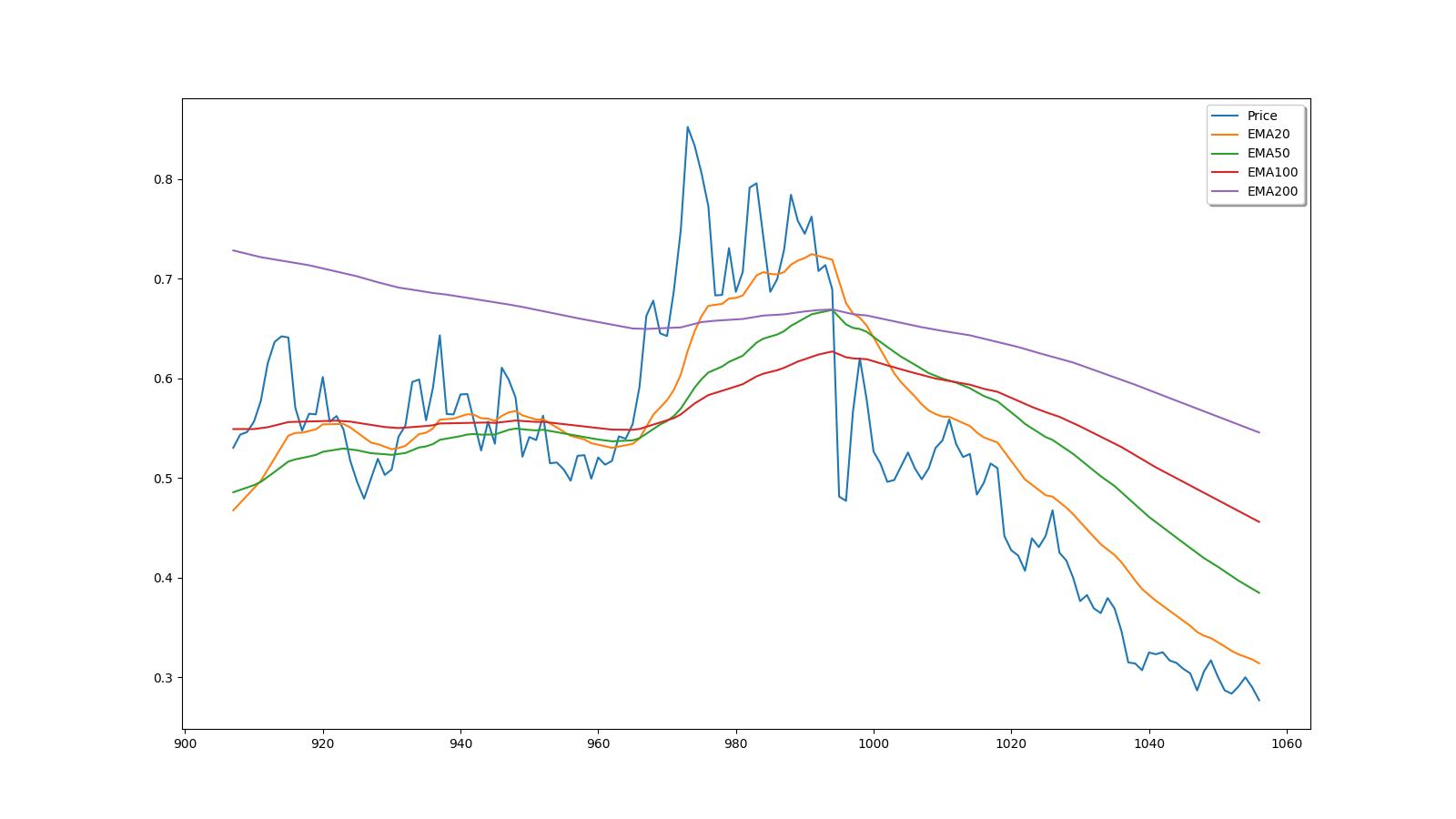 Immutable Exponential Moving Averages