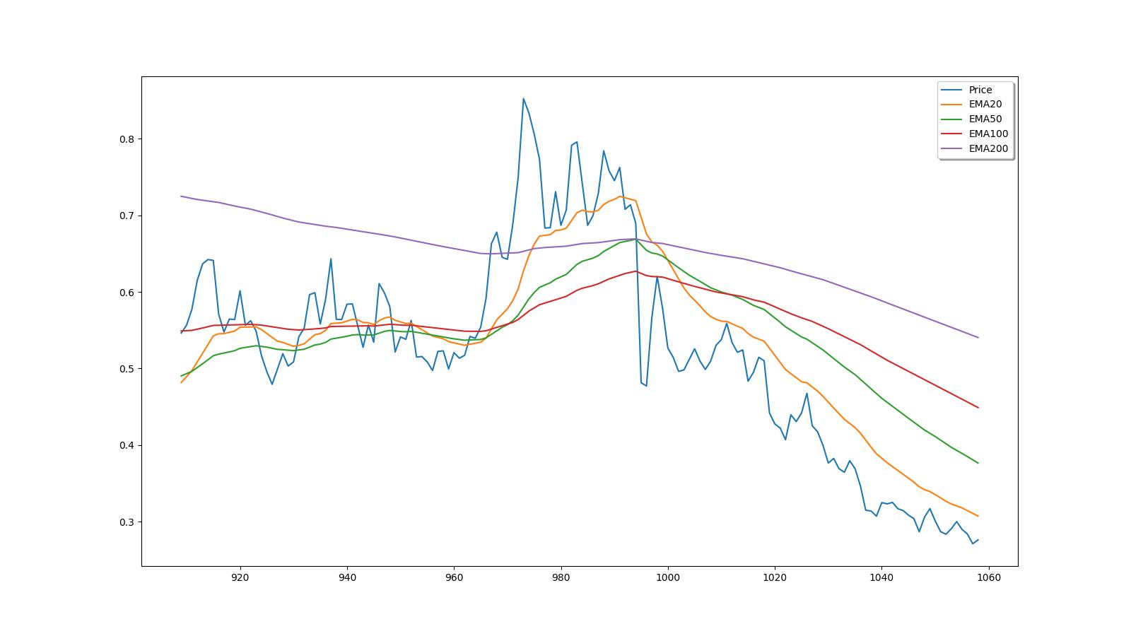 Immutable Exponential Moving Averages