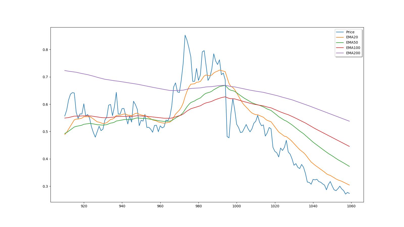Immutable Exponential Moving Averages