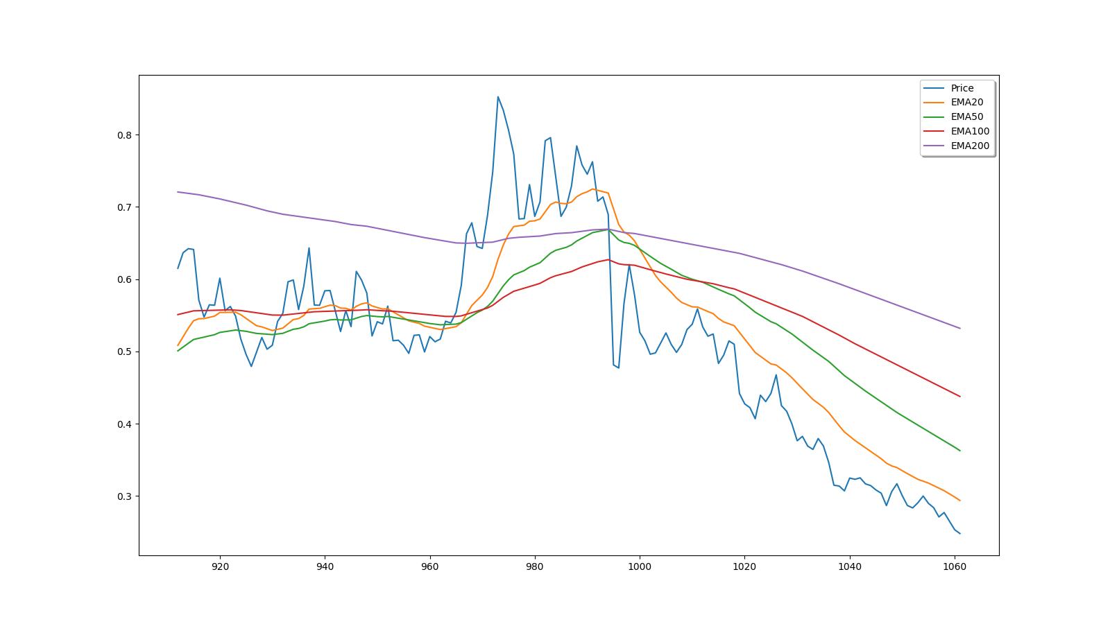 Immutable Exponential Moving Averages