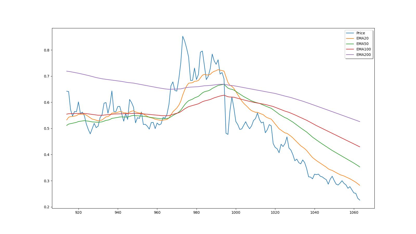 Immutable Exponential Moving Averages