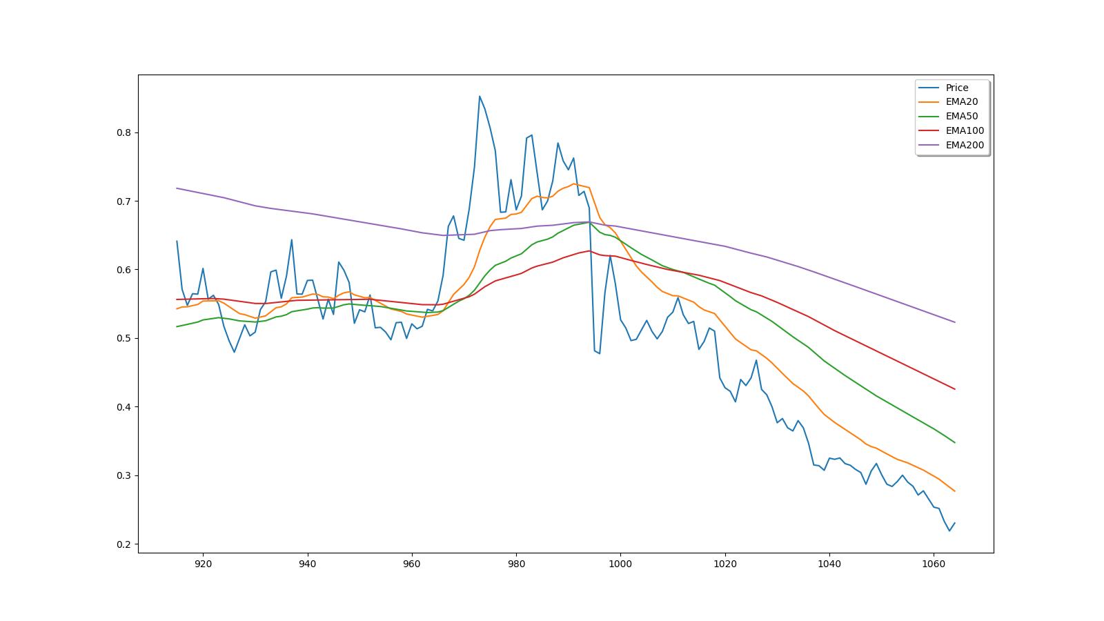 Immutable Exponential Moving Averages