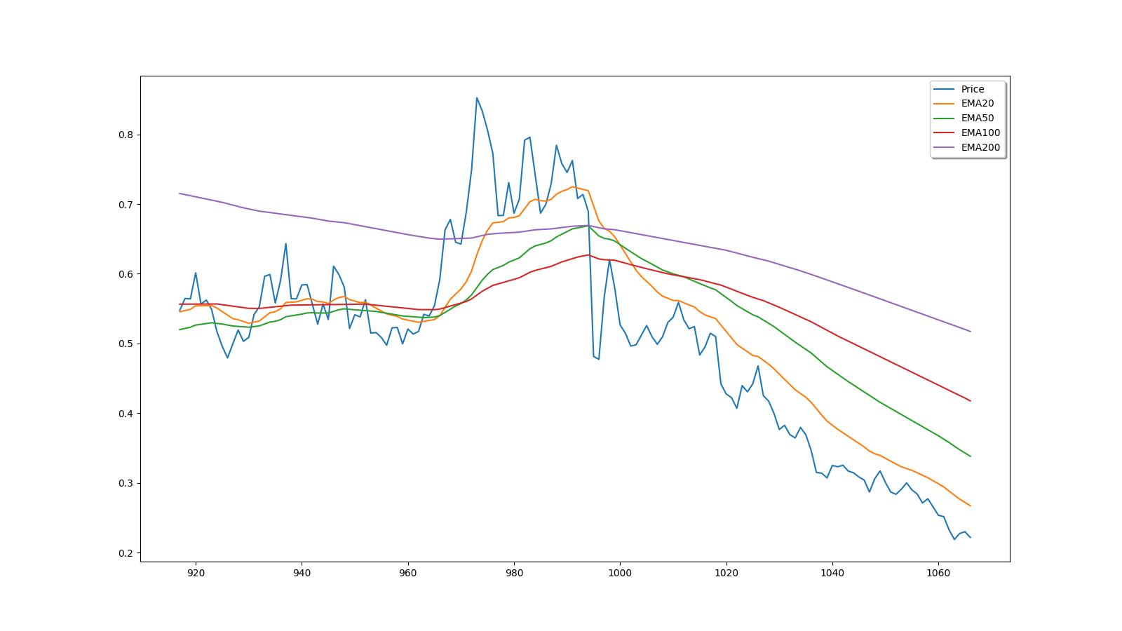 Immutable Exponential Moving Averages