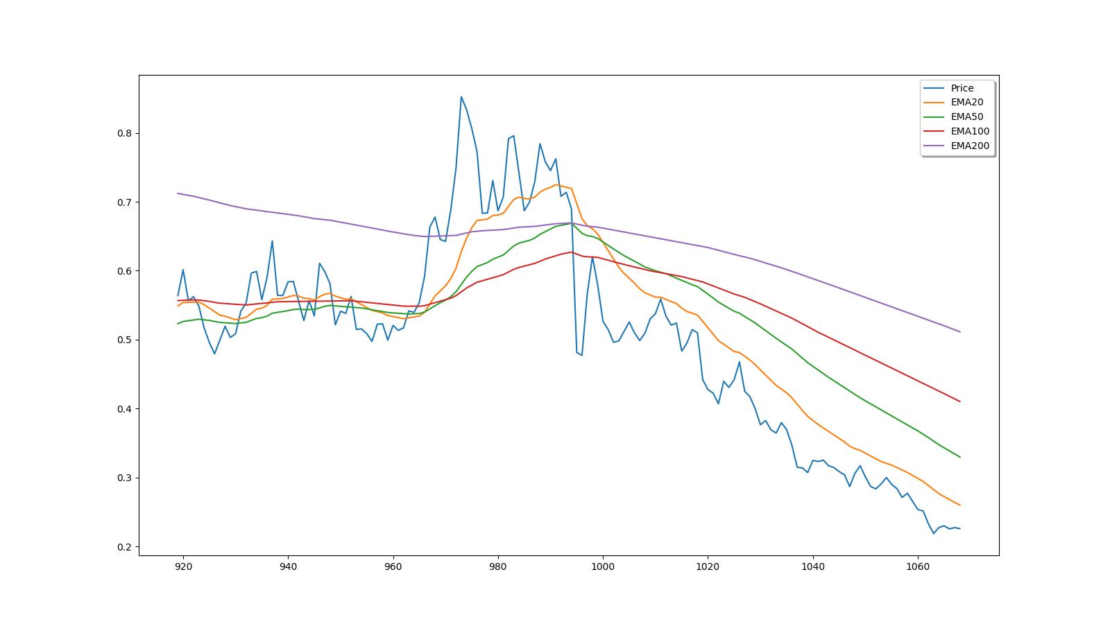 Immutable Exponential Moving Averages